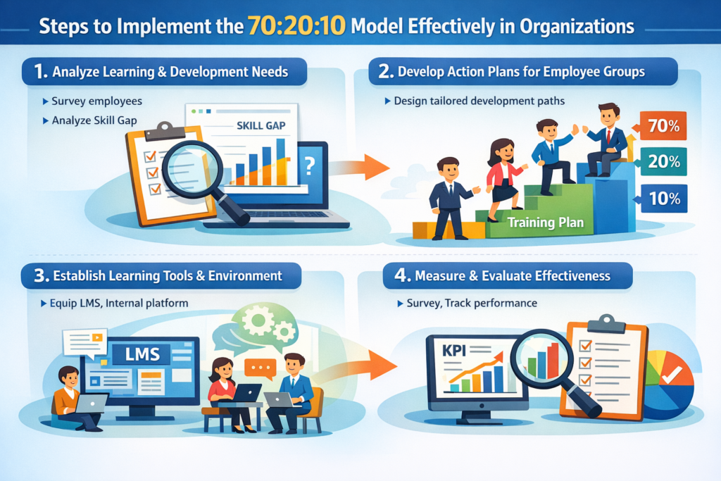 The 70:20:10 Model in L&D to Boost Employee Performance - Accounting ...